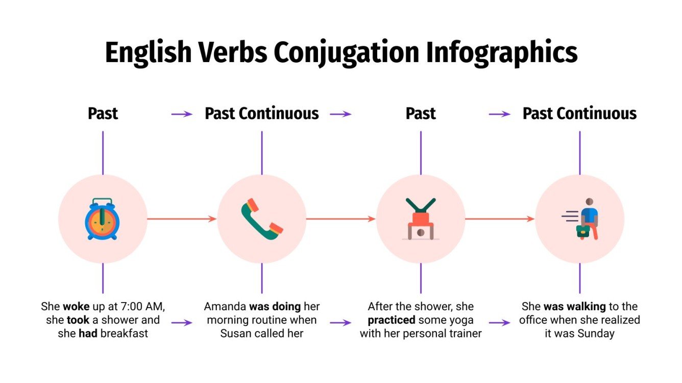 English Verbs Conjugation Infographics | Google Slides & PPT