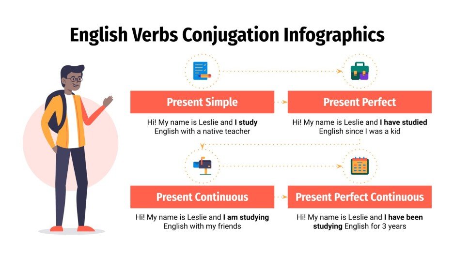 English Verbs Conjugation Infographics | Google Slides & PPT