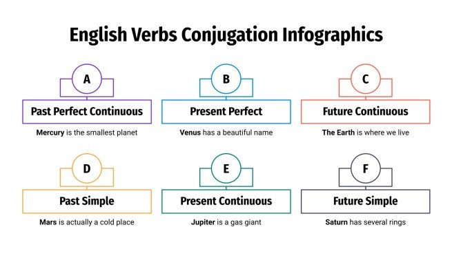 English Verbs Conjugation Infographics | Google Slides & PPT