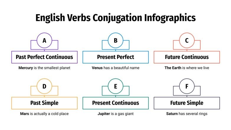 English Verbs Conjugation Infographics | Google Slides & PPT