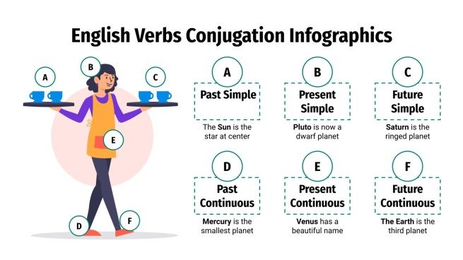 English Verbs Conjugation Infographics | Google Slides & PPT