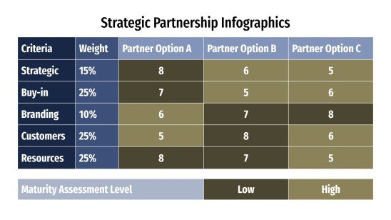 Strategic Partnership Infographics | Google Slides & PPT