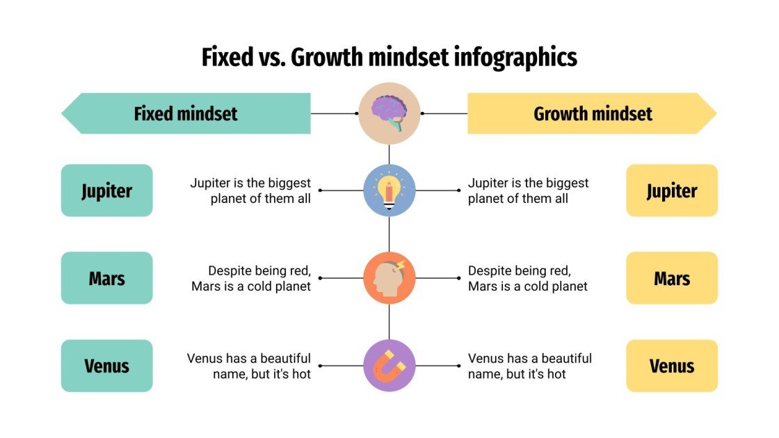 Fixed vs Growth Mindset Infographics | Google Slides & PPT