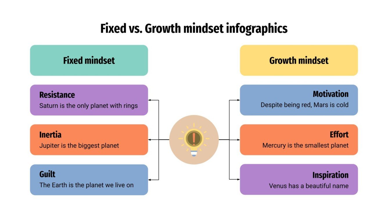 Fixed vs Growth Mindset Infographics | Google Slides & PPT