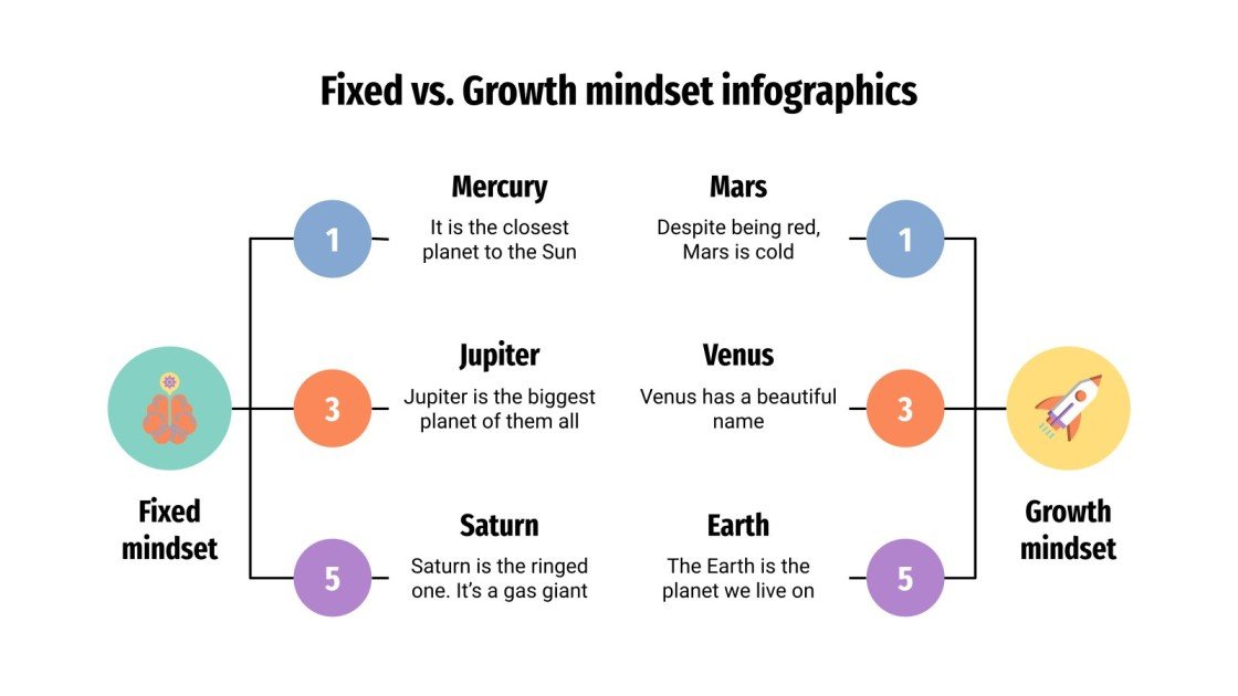 Fixed vs Growth Mindset Infographics | Google Slides & PPT
