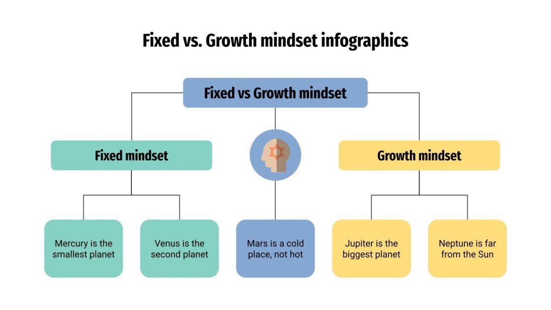Fixed vs Growth Mindset Infographics | Google Slides & PPT