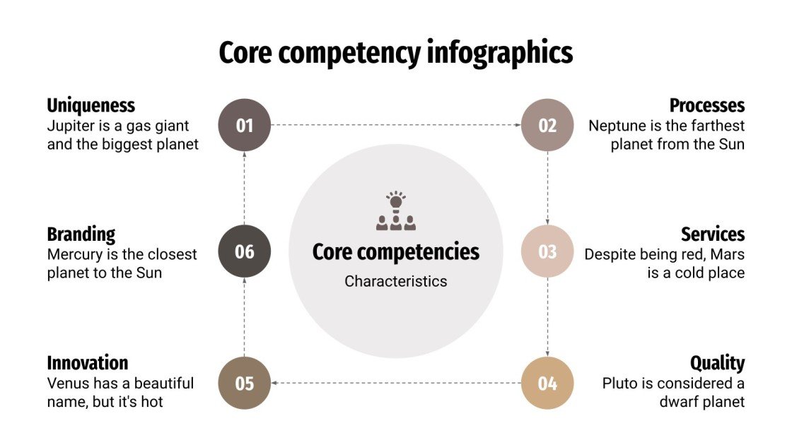 Core Competency Infographics | Google Slides & PowerPoint