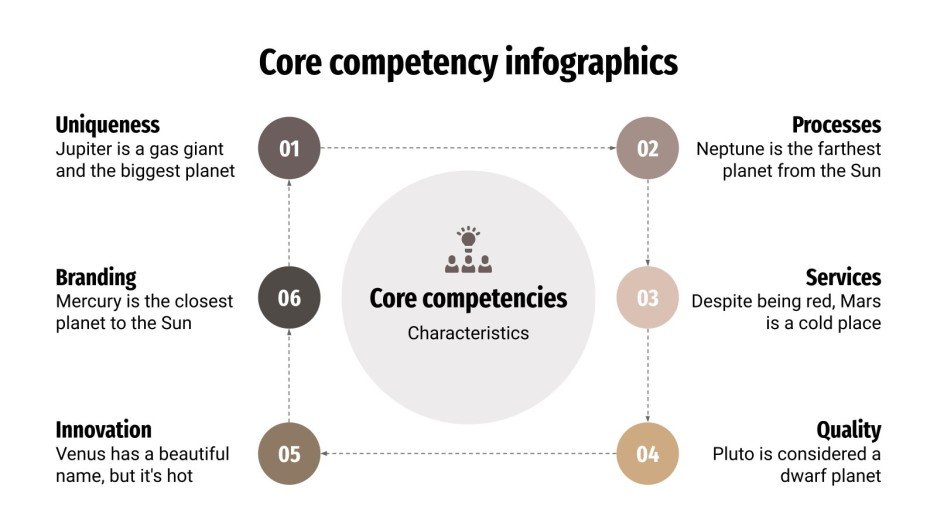 Core Competency Infographics | Google Slides & PowerPoint