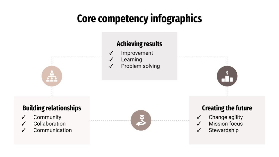 Core Competency Infographics | Google Slides & PowerPoint