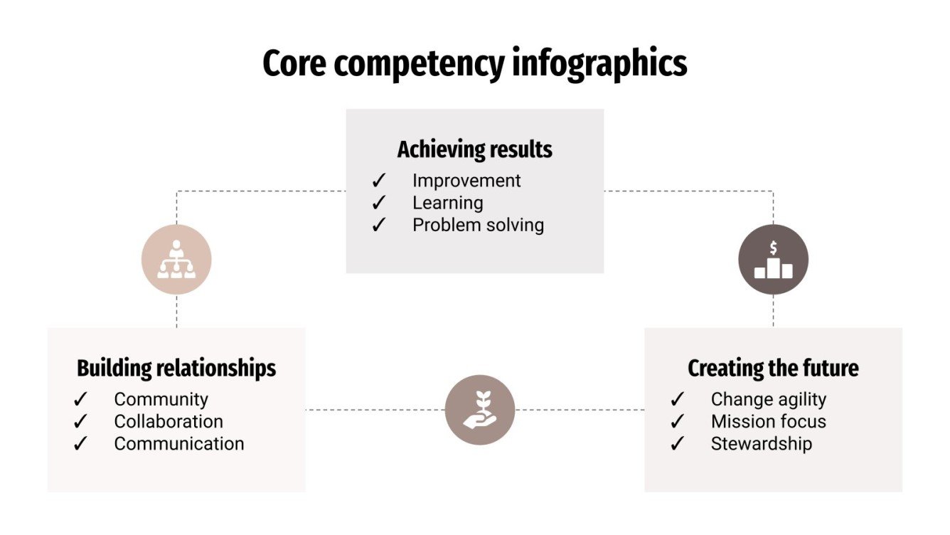 Core Competency Infographics | Google Slides & PowerPoint