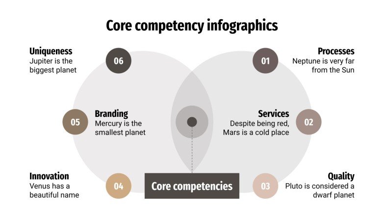Core Competency Infographics | Google Slides & PowerPoint