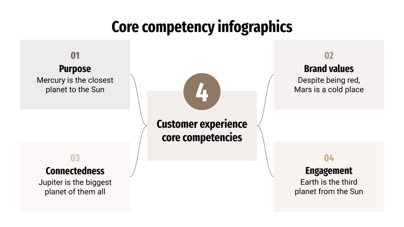 Core Competency Infographics | Google Slides & PowerPoint