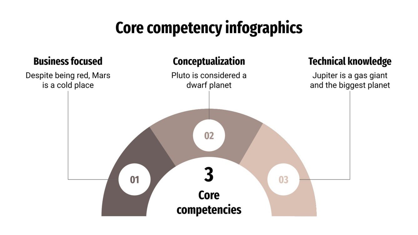 Core Competency Infographics | Google Slides & PowerPoint