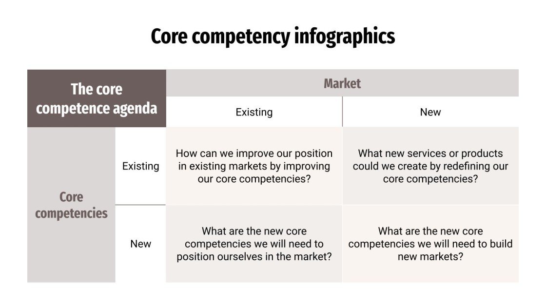 Core Competency Infographics | Google Slides & PowerPoint
