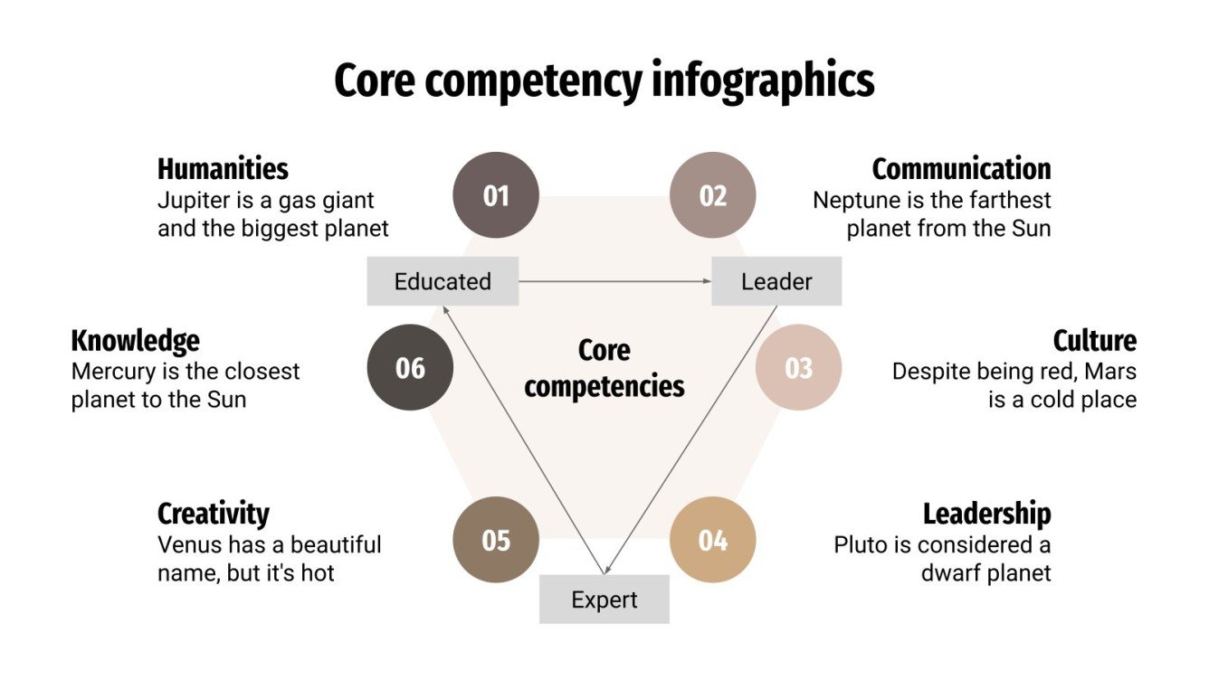 Core Competency Infographics | Google Slides & PowerPoint