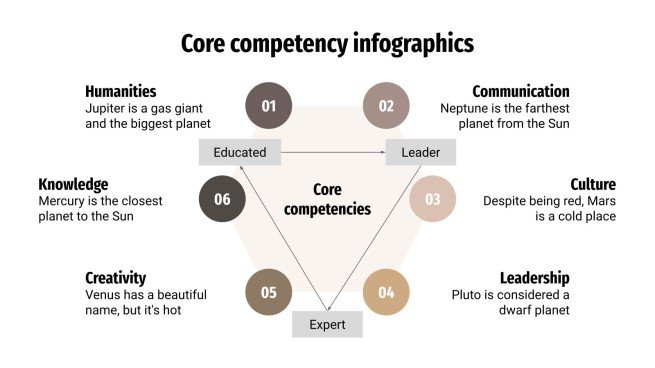 Core Competency Infographics | Google Slides & PowerPoint