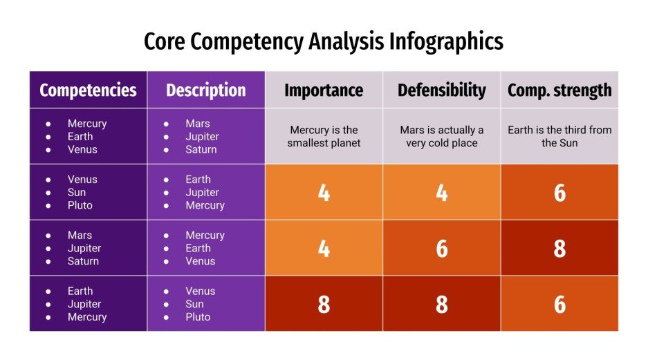 Core Competency Analysis Infographics | Google Slides & PPT