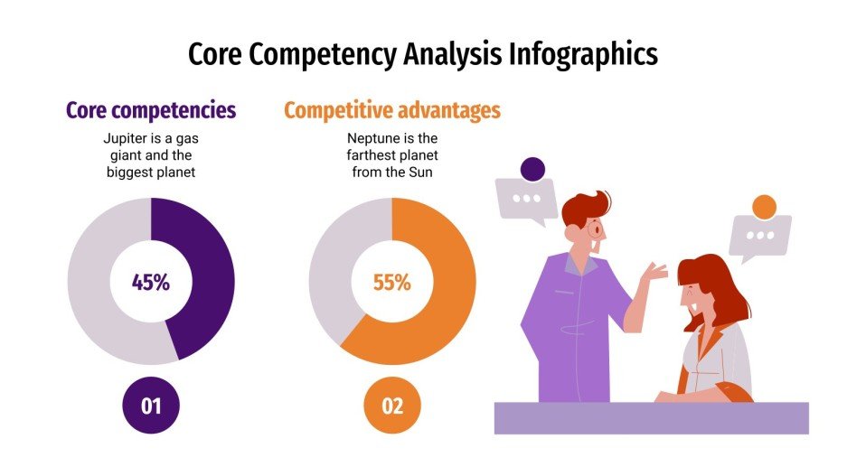 Core Competency Analysis Infographics | Google Slides & PPT