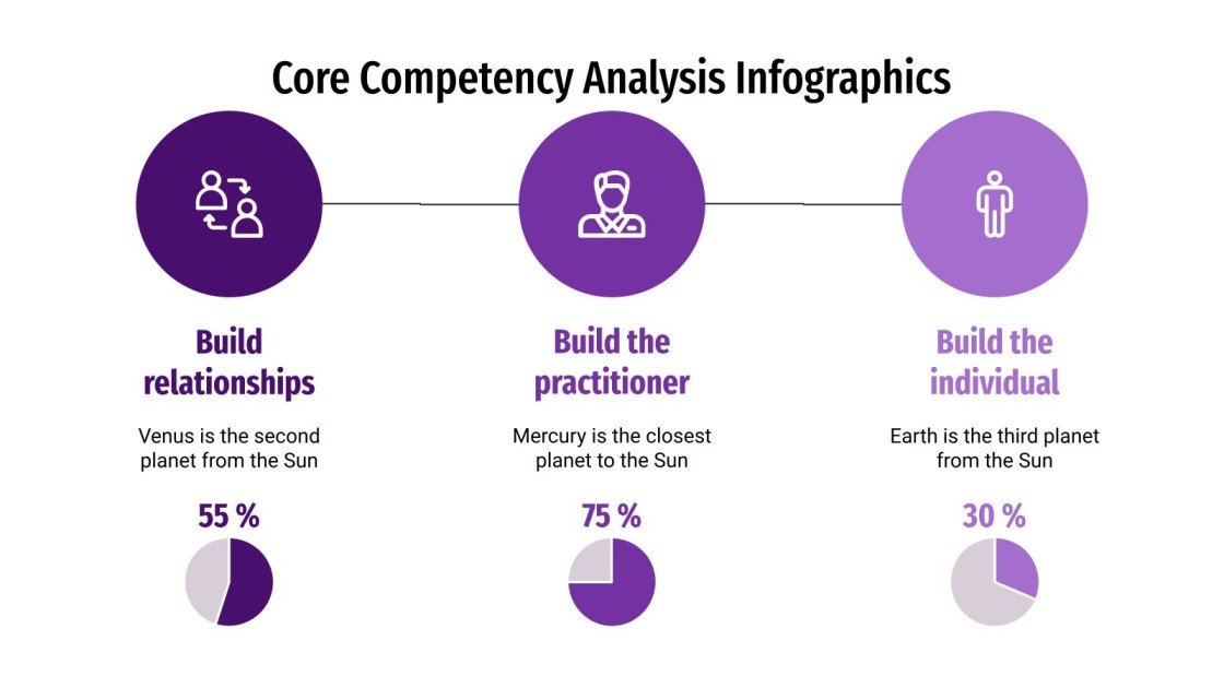 Core Competency Analysis Infographics | Google Slides & PPT