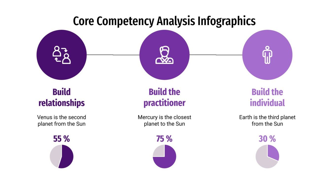 Core Competency Analysis Infographics | Google Slides & PPT