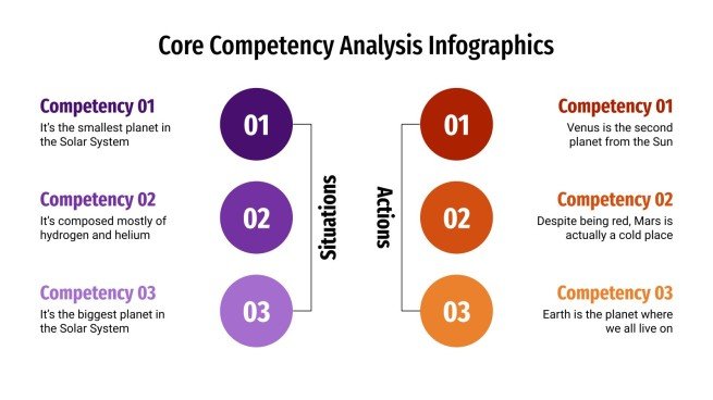 Core Competency Analysis Infographics | Google Slides & PPT