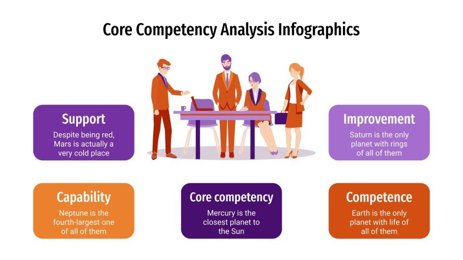 Core Competency Analysis Infographics | Google Slides & PPT