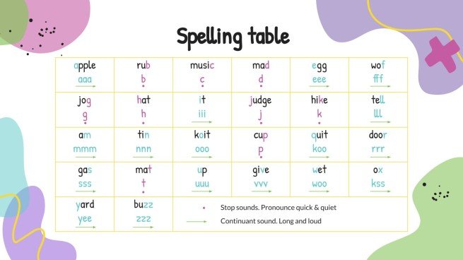 1st Grade: Consonants and Short Vowels Lesson | Google Slides