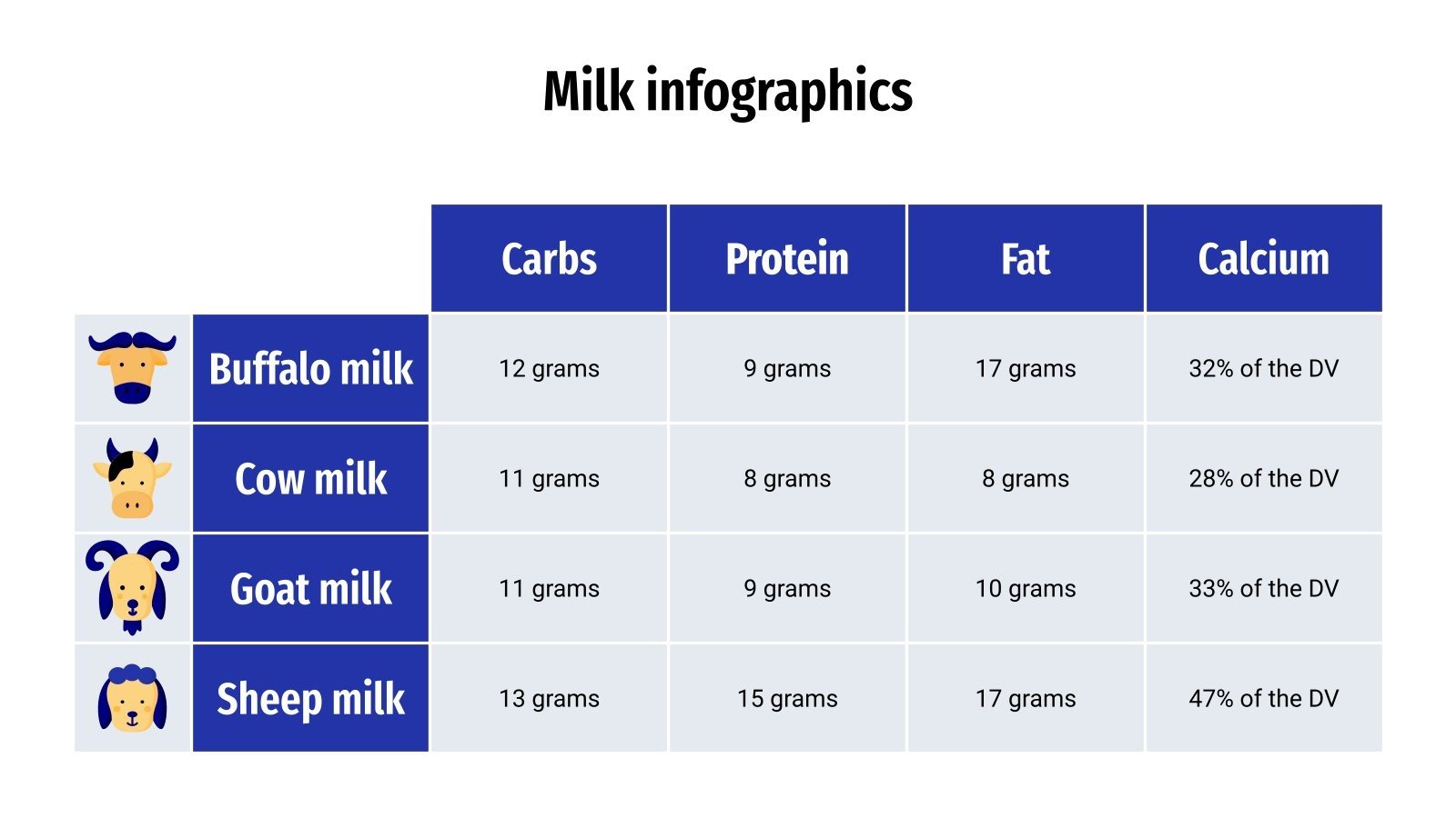 Milk Infographics | Google Slides & PowerPoint