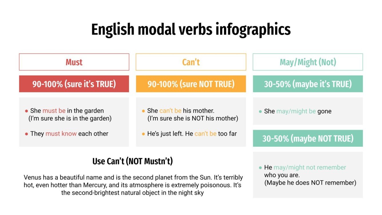 English Modal Verbs Infographics | Google Slides & PPT