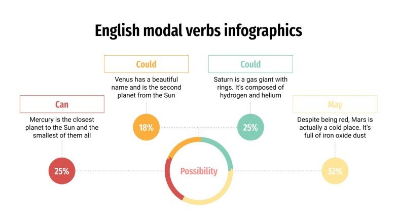 English Modal Verbs Infographics | Google Slides & PPT