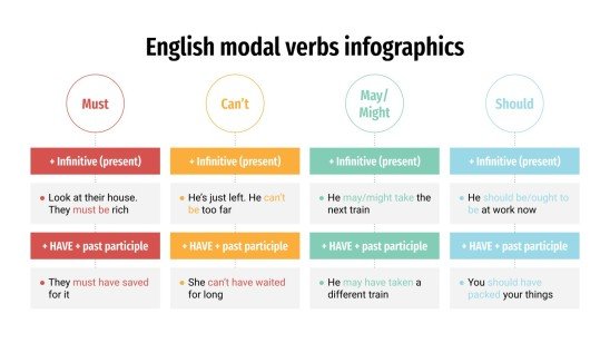 Infográficos sobre os verbos modais do inglês | Google Slides