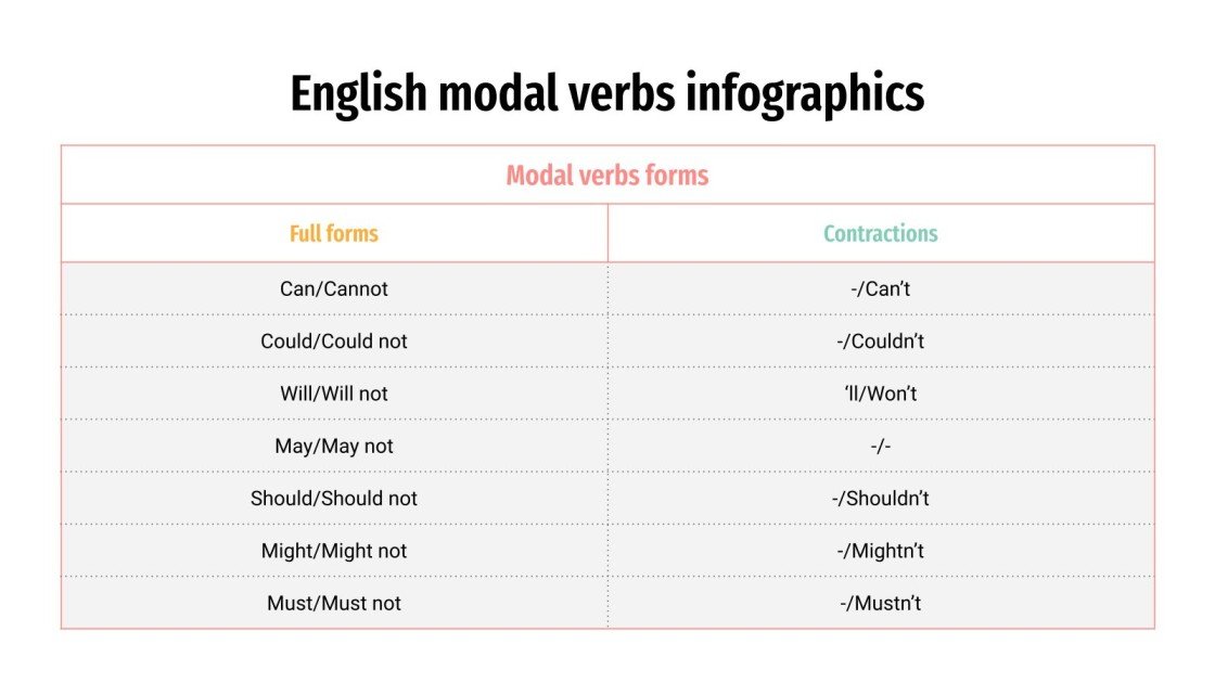 English Modal Verbs Infographics | Google Slides & PPT