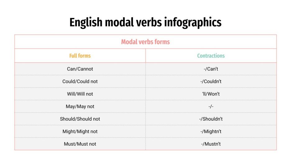 English Modal Verbs Infographics | Google Slides & PPT