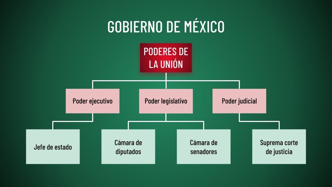 Thesis on the Mexican Government System