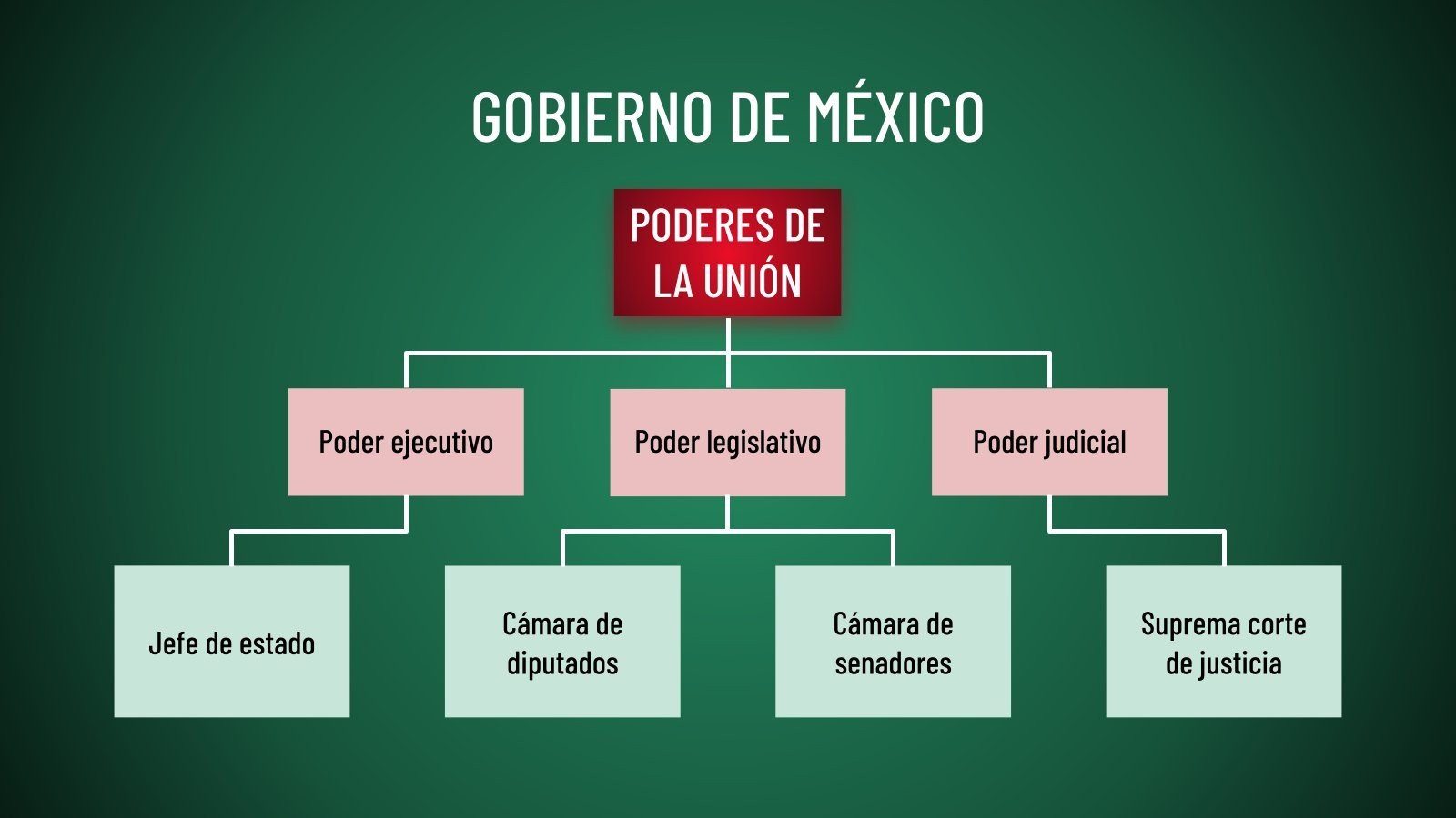 Thesis on the Mexican Government System