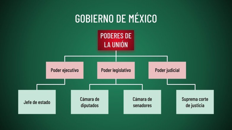Thesis on the Mexican Government System