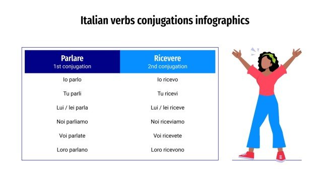 Italian Verbs Conjugations Infographics | Google Slides & PPT