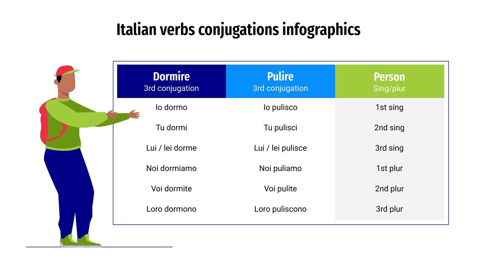 Italian Verbs Conjugations Infographics | Google Slides & PPT