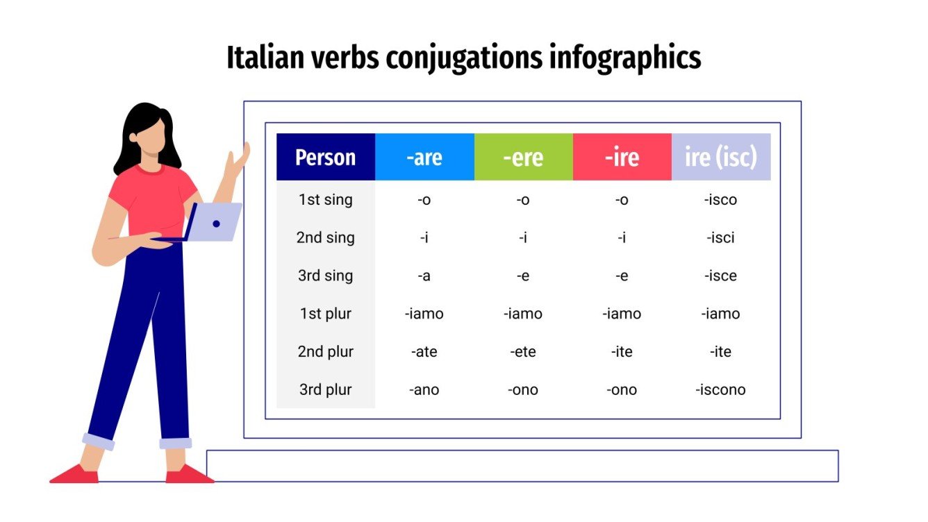 Italian Verbs Conjugations Infographics | Google Slides & PPT