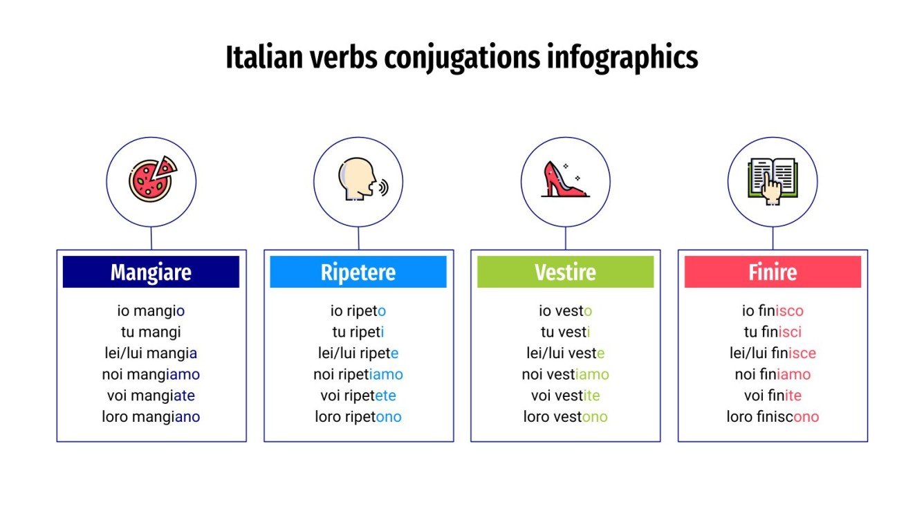 Italian Verbs Conjugations Infographics | Google Slides & PPT