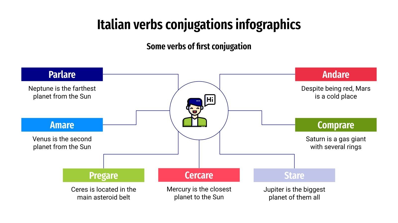 Italian Verbs Conjugations Infographics | Google Slides & PPT