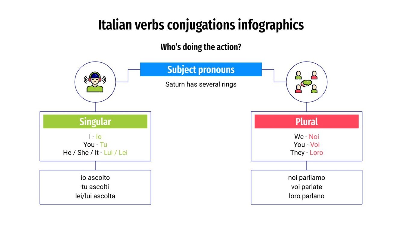 Italian Verbs Conjugations Infographics | Google Slides & PPT