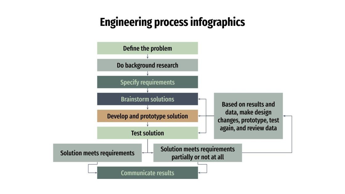 Infographies sur l'ingénierie des processus métiers