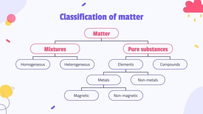 High School Lesson - 10th Grade: Matter | Google Slides & PPT