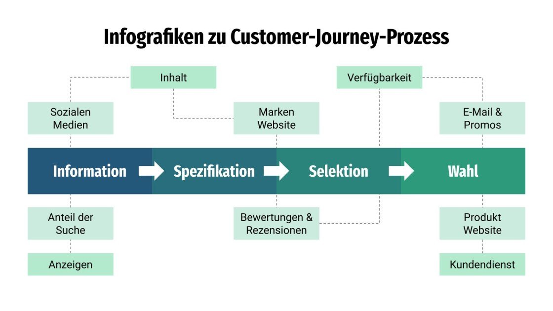 Customer Journey Stages Infographics | Google Slides & PPT