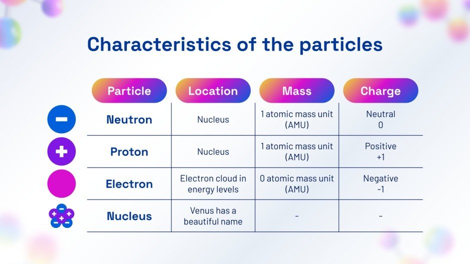 8th Grade: Atoms, Elements, and the Periodic Table