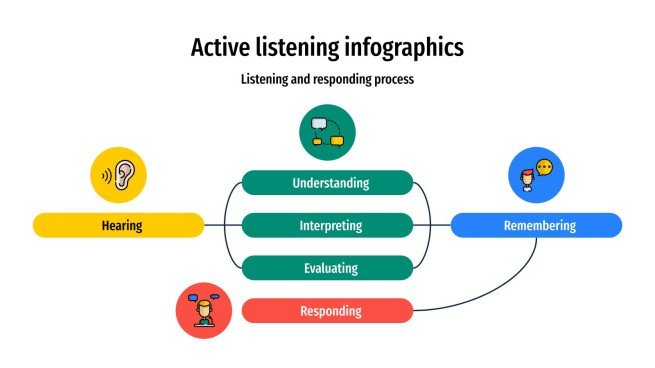 Active Listening Infographics | Google Slides & PowerPoint