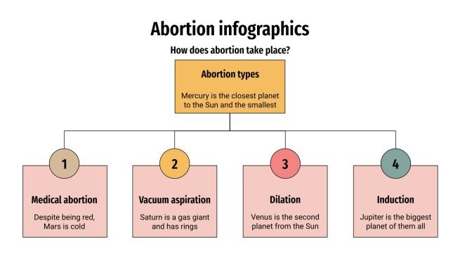 Abortion Infographics | Google Slides & PowerPoint template