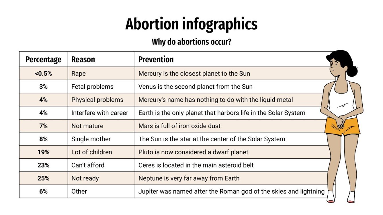Abortion Infographics | Google Slides & PowerPoint template