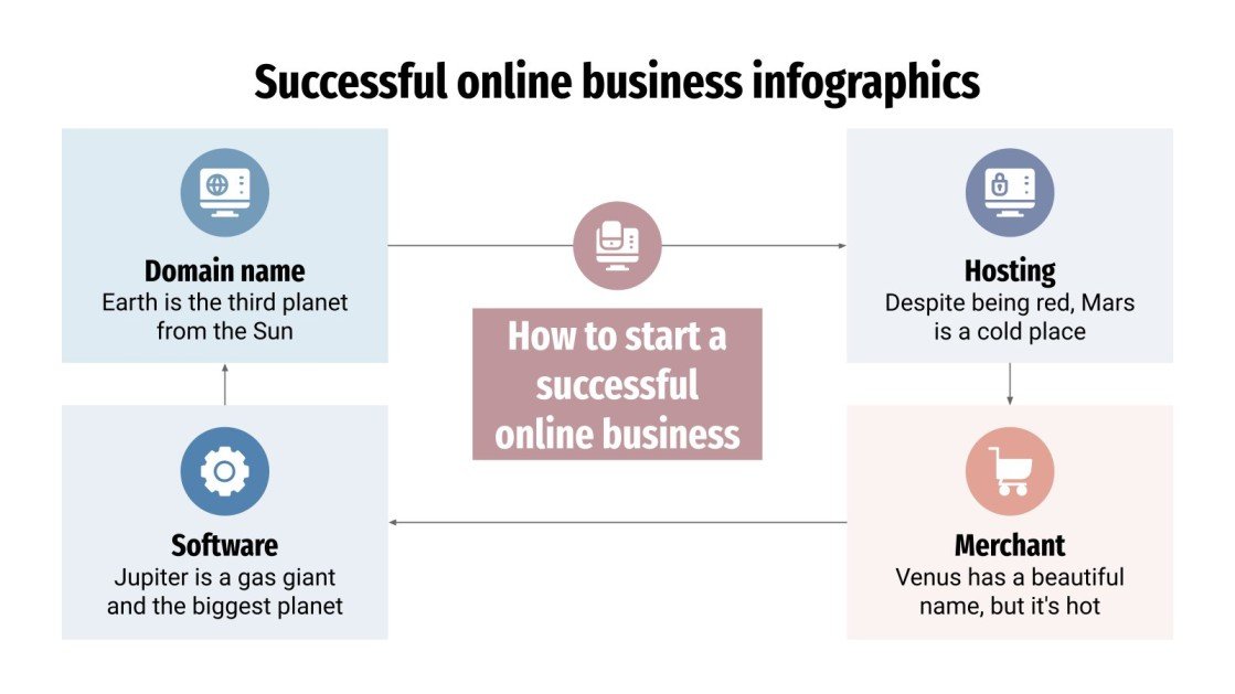 Successful Online Business Infographics | Google Slides & PPT